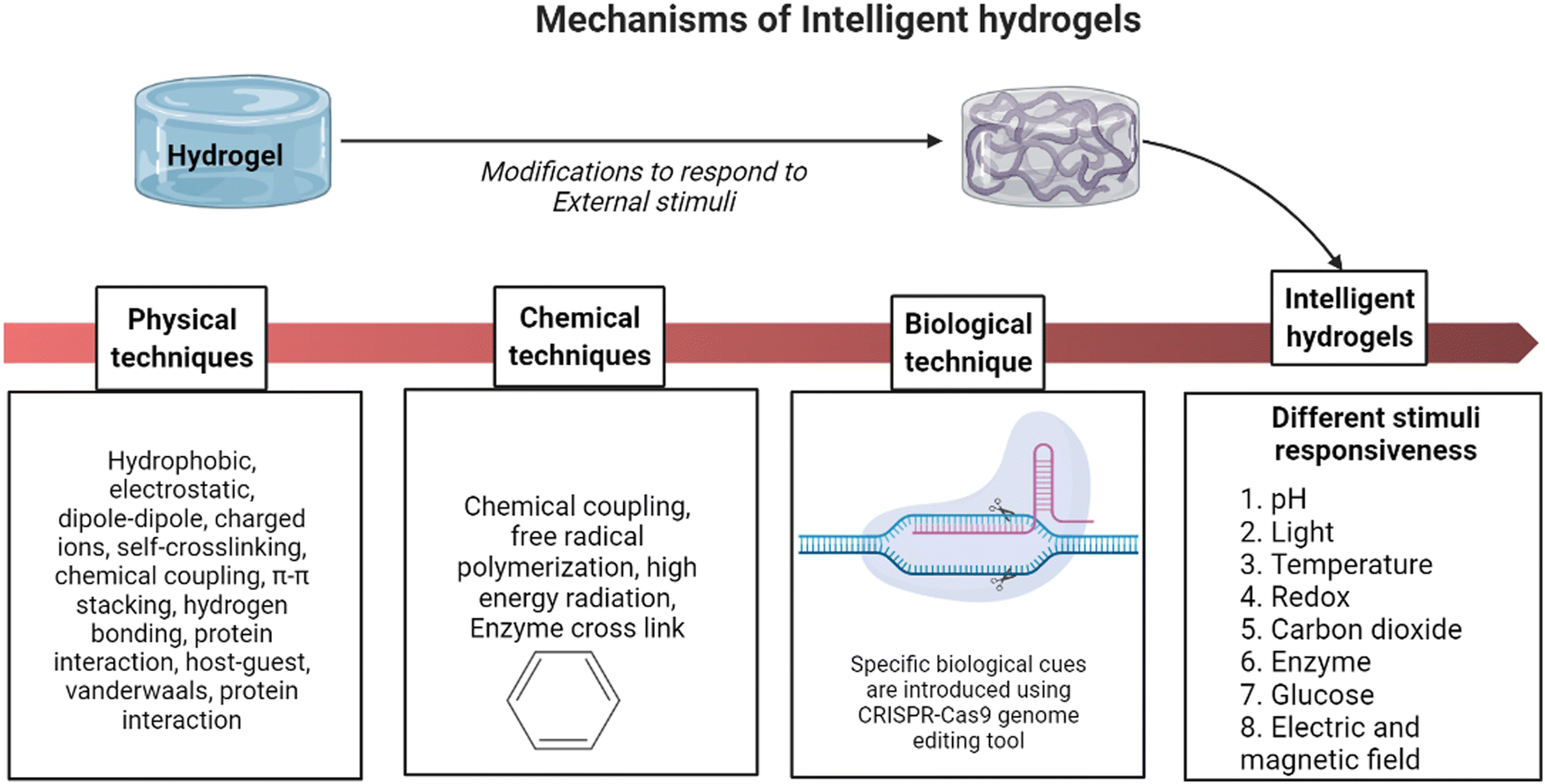 Intelligent hydrogels and their biomedical applications - Materials ...