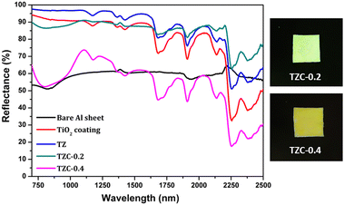 Colour tunable cool pigments based on TiZn 2 O 4 inverse spinels ...