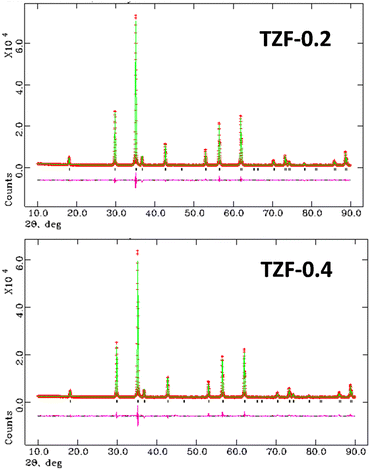 Colour tunable cool pigments based on TiZn 2 O 4 inverse spinels ...