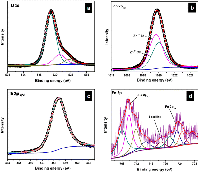 Colour tunable cool pigments based on TiZn 2 O 4 inverse spinels ...