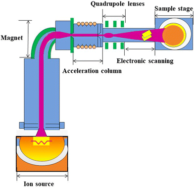 Ion-irradiation of catalyst and electrode materials for water ...