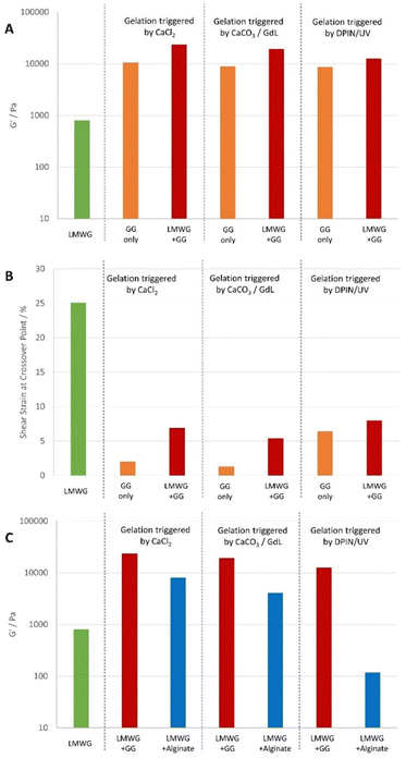 Combining gellan gum with a functional low-molecular-weight gelator to ...