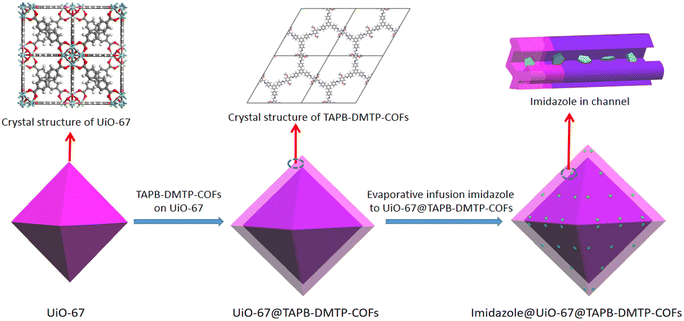 Imidazole encapsulated in core–shell MOF@COFs with a high anhydrous ...