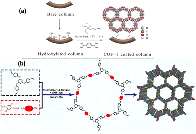 Recent trends in covalent organic frameworks (COFs) for carbon dioxide ...
