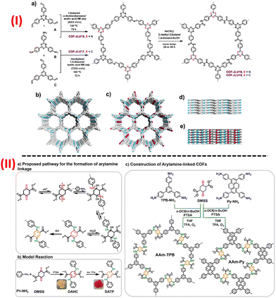 Recent trends in covalent organic frameworks (COFs) for carbon dioxide ...