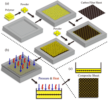 Vitrimer composites: current status and future challenges - Materials ...