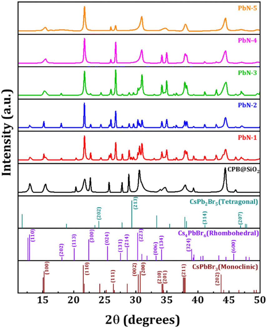 Highly stable and water dispersible polymer-coated CsPbBr 3 nanocrystals for Cu-ion detection in ...