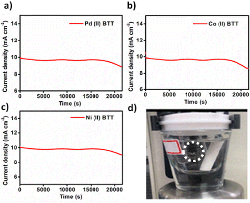 Immobilization of molecular complexes on graphitized carbon cloth as ...