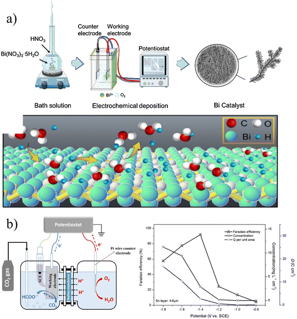 Recent progress and prospect of electrodeposition-type catalysts in ...