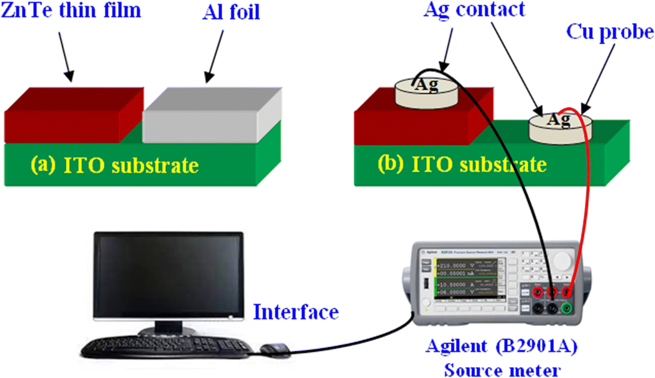 An overview on the role of ZnTe as an efficient interface in CdTe thin film solar cells: a ...