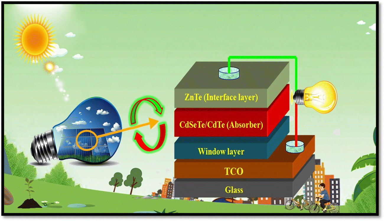An overview on the role of ZnTe as an efficient interface in CdTe thin film solar cells: a ...
