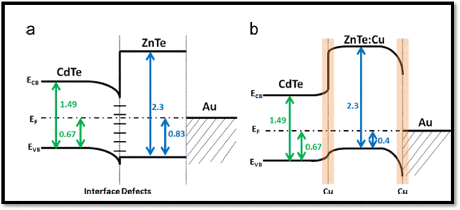 An overview on the role of ZnTe as an efficient interface in CdTe thin film solar cells: a ...