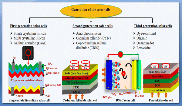 An overview on the role of ZnTe as an efficient interface in CdTe thin ...