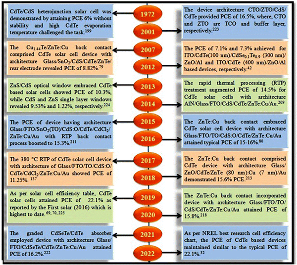 An overview on the role of ZnTe as an efficient interface in CdTe thin film solar cells: a ...