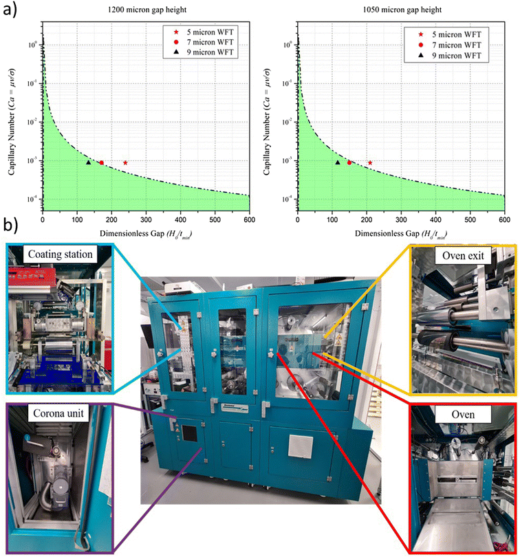 Predicting a process window for the roll-to-roll deposition of solvent ...