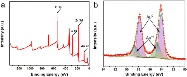 Metal–organic frameworks loaded Au nanozymes with enhanced peroxidase ...