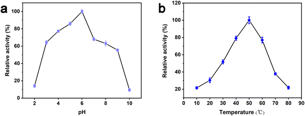 Metal–organic frameworks loaded Au nanozymes with enhanced peroxidase ...