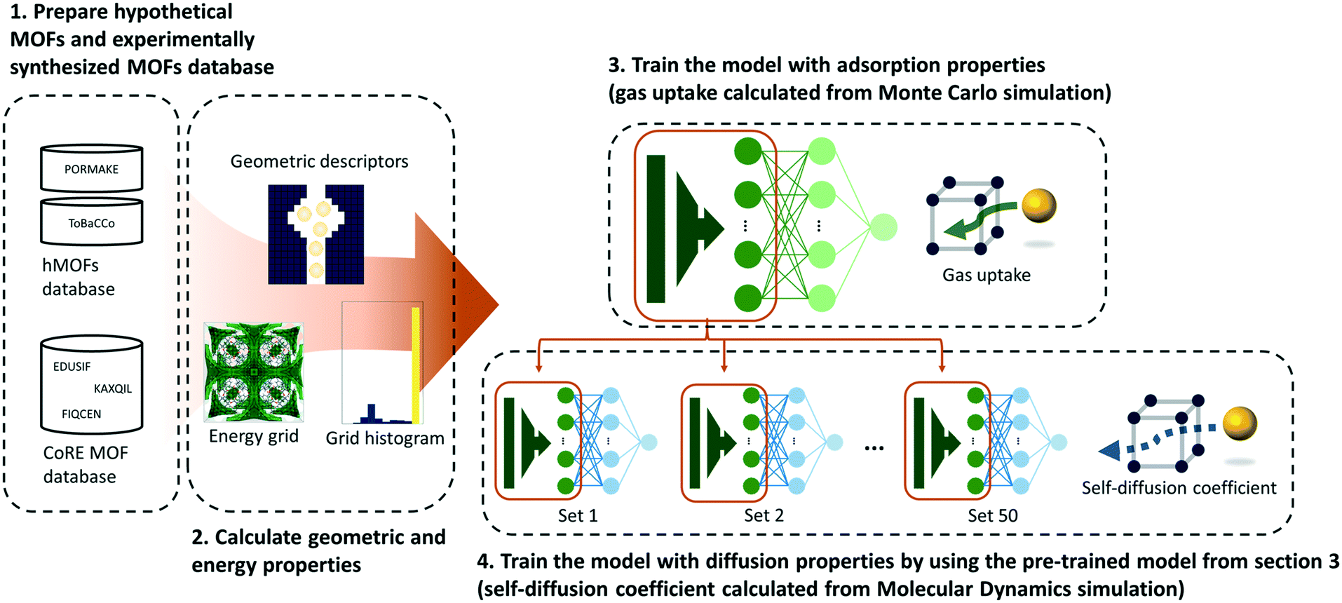 Application of transfer learning to predict diffusion properties in ...