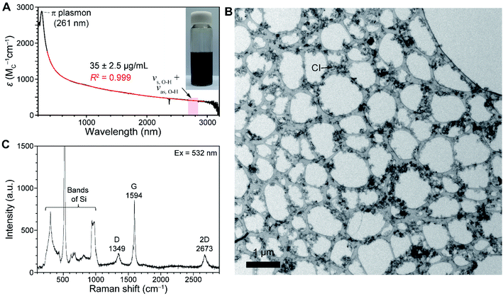 Quantification and removal of carbonaceous impurities in a surfactant ...