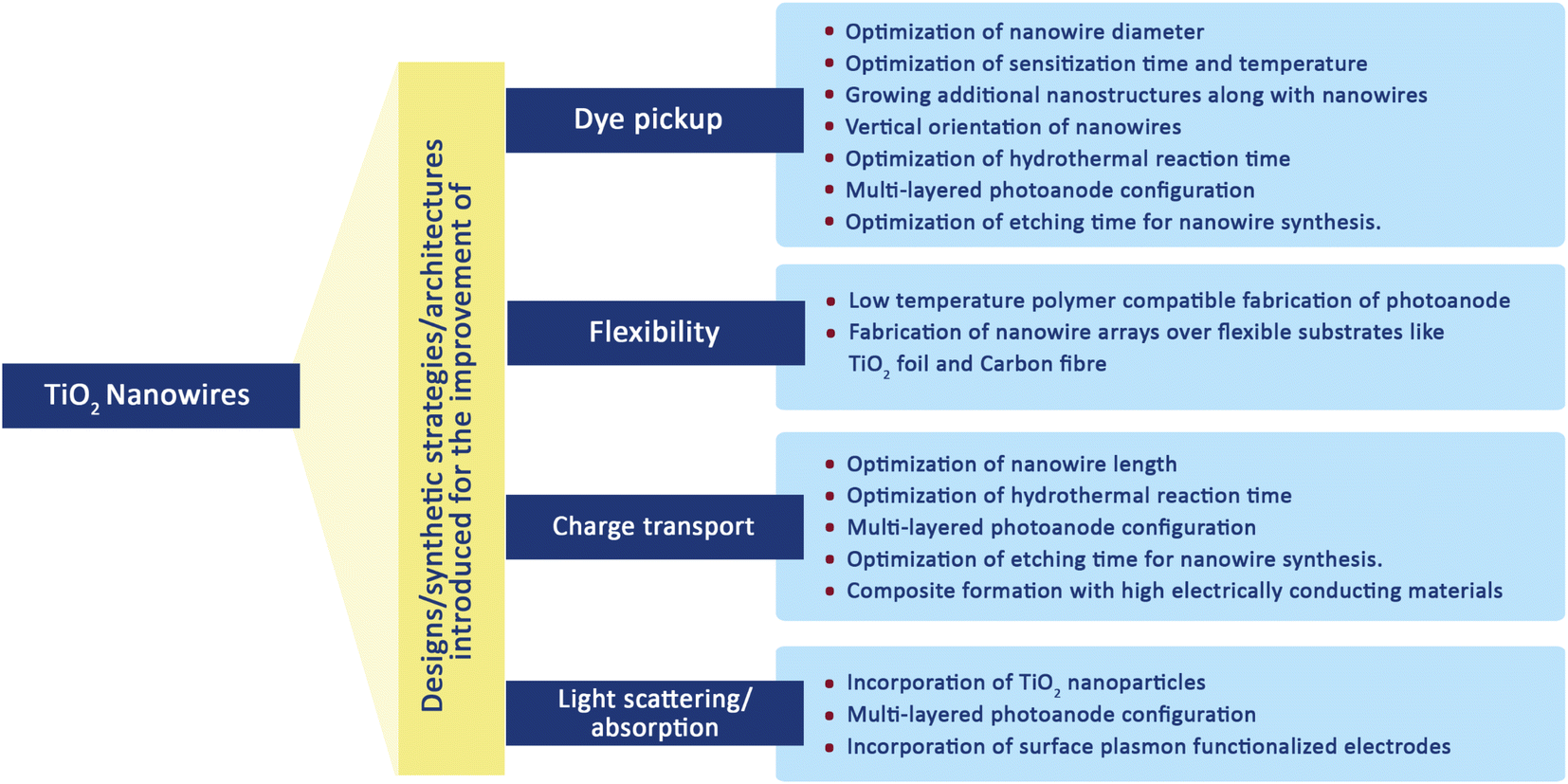 Recent progress in one dimensional TiO 2 nanomaterials as photoanodes ...