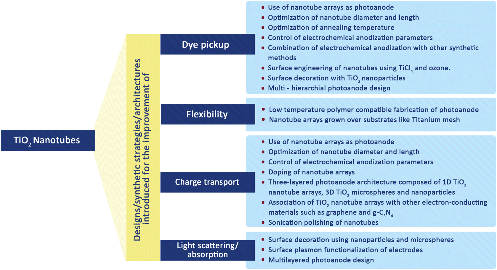 Recent progress in one dimensional TiO 2 nanomaterials as photoanodes ...