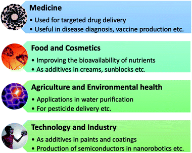 Nanotechnology from lab to industry – a look at current trends ...