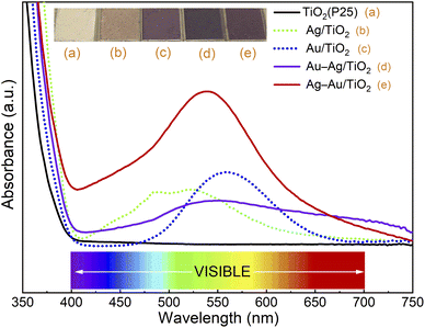 Influence of the photodeposition sequence on the photocatalytic ...