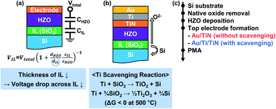 Oxygen scavenging of HfZrO 2 -based capacitors for improving ...