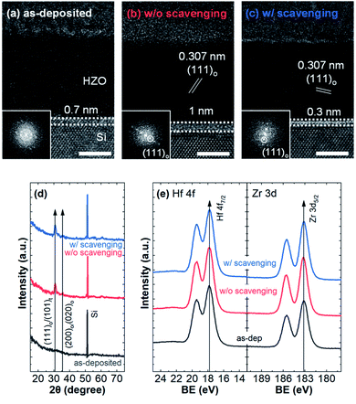 Oxygen scavenging of HfZrO 2 -based capacitors for improving ...
