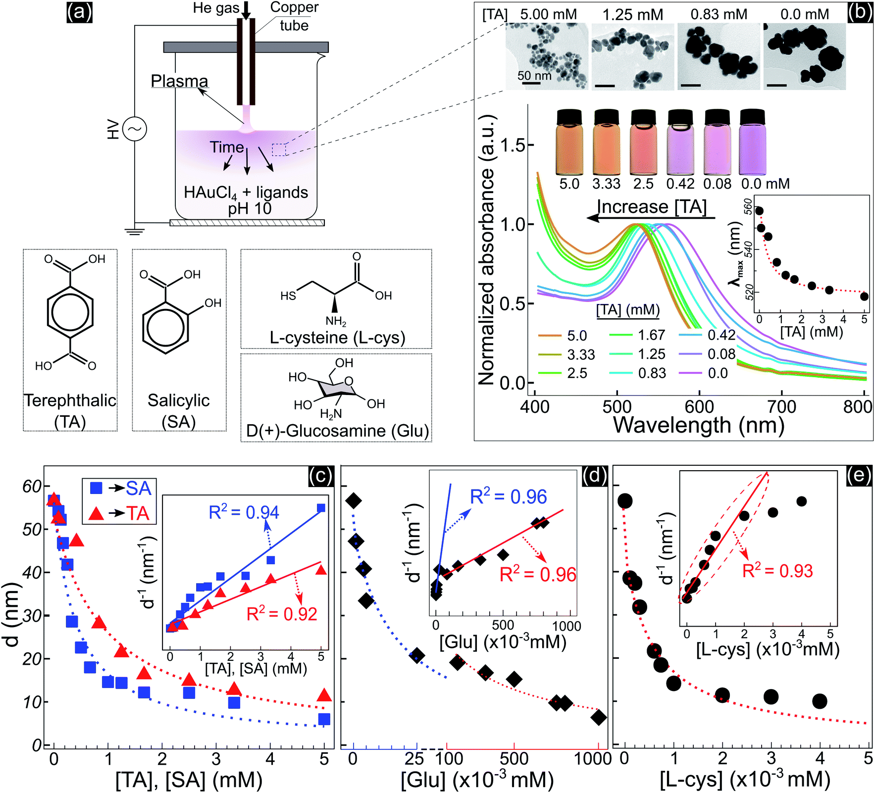 Precise size-control and functionalization of gold nanoparticles ...