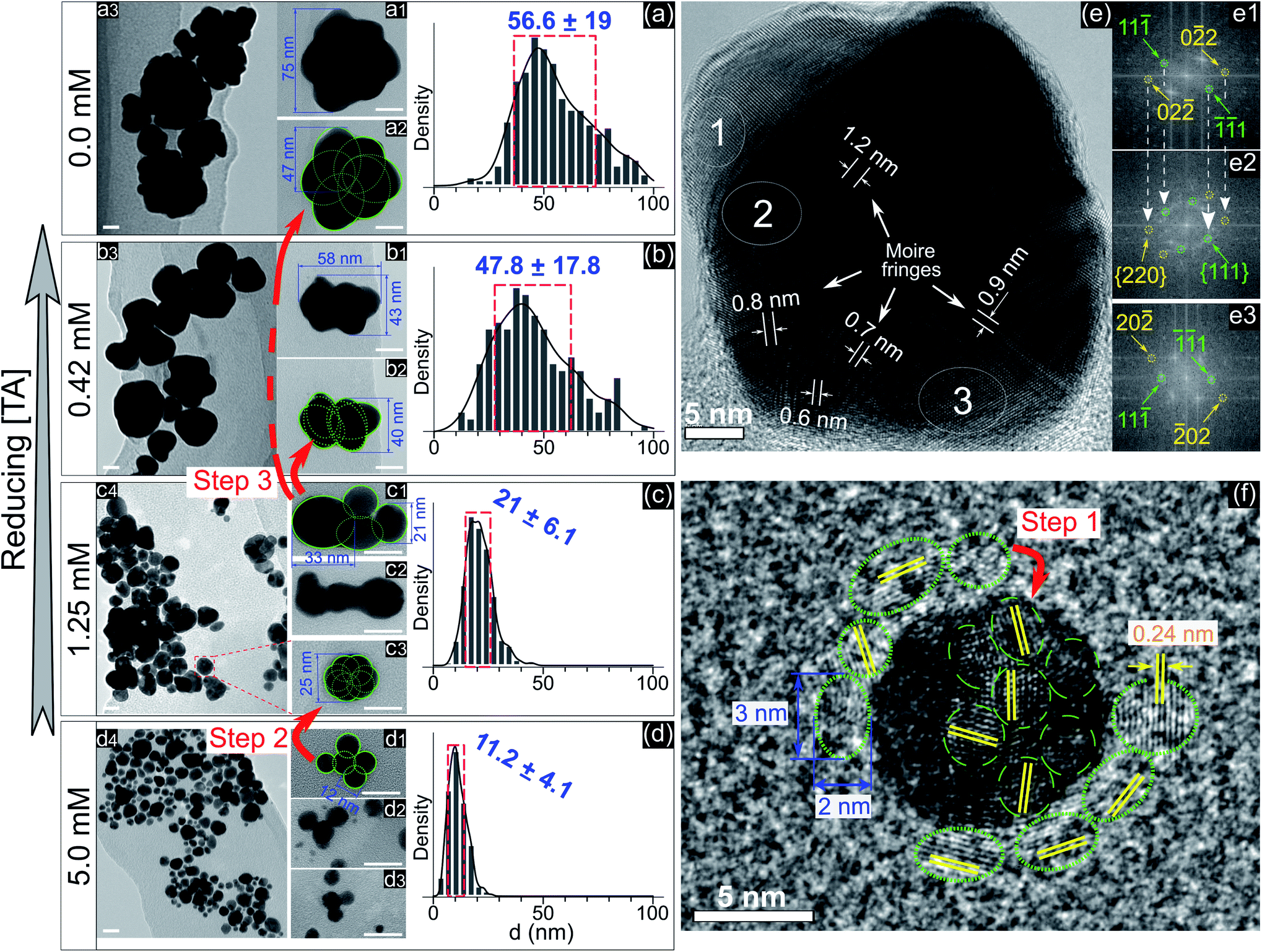 Precise size-control and functionalization of gold nanoparticles ...