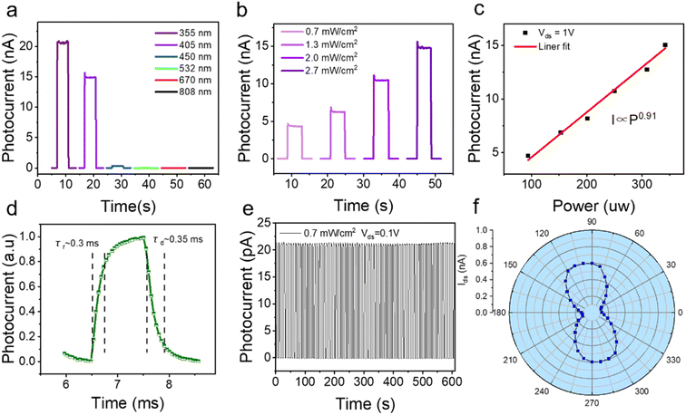 Two-dimensional wide-bandgap GeSe 2 vertical ultraviolet photodetectors ...