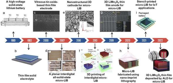 Miniaturized lithium-ion batteries for on-chip energy storage ...