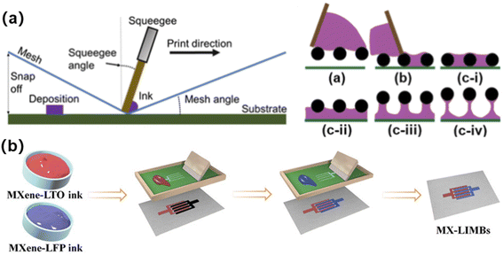 Miniaturized lithium-ion batteries for on-chip energy storage ...