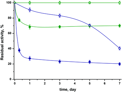 Characterization of lipase from Candida rugosa entrapped in alginate ...