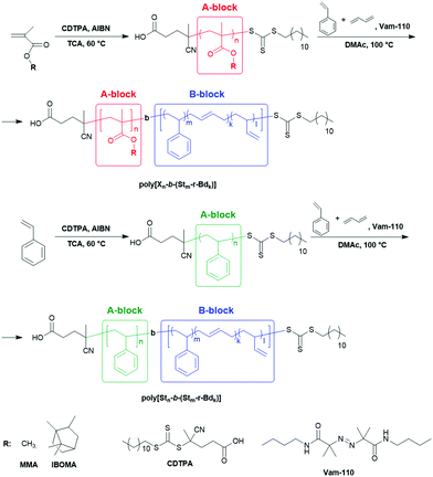 RAFT solution copolymerization of styrene and 1,3-butadiene and its ...