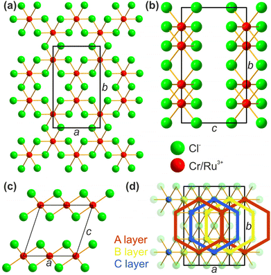 Synthesis of micro- and nanosheets of CrCl 3 –RuCl 3 solid solution by ...