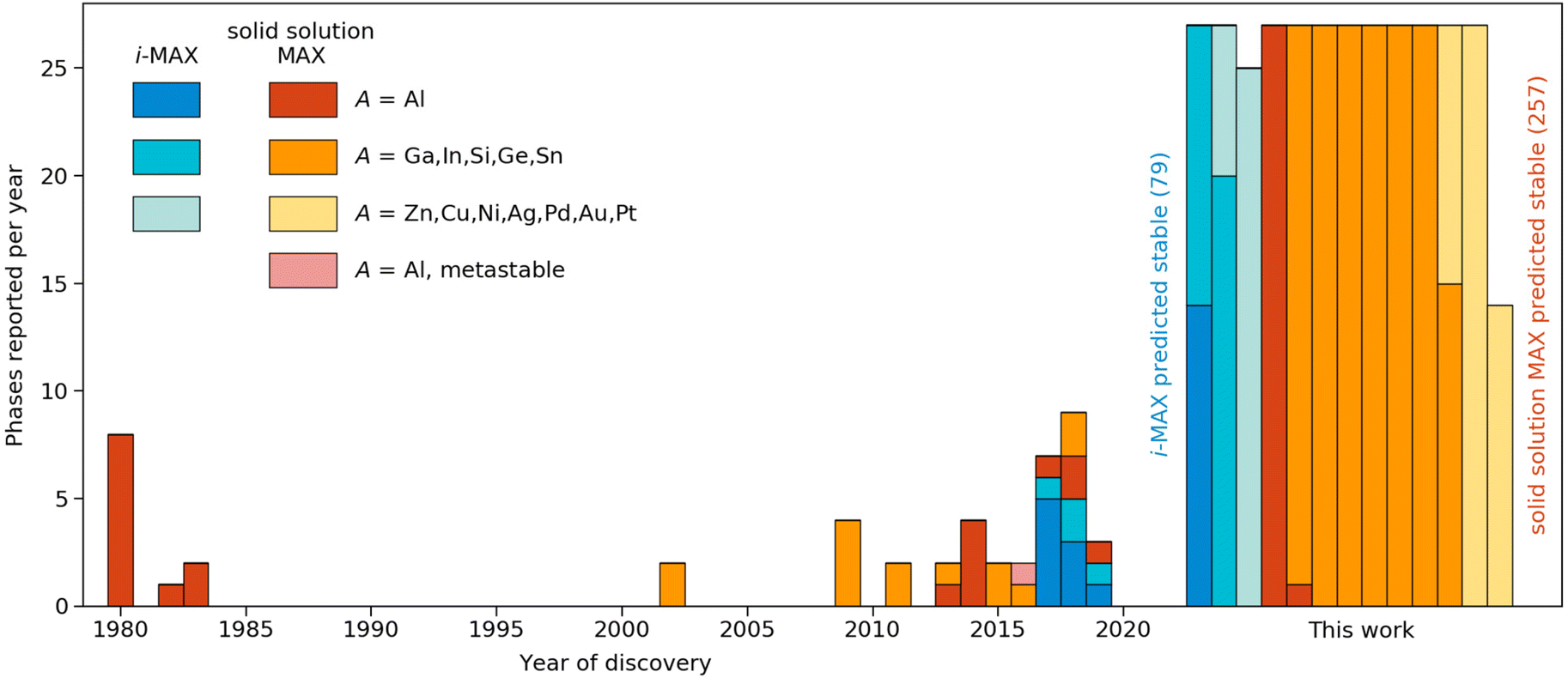 The rise of MAX phase alloys – large-scale theoretical screening for ...