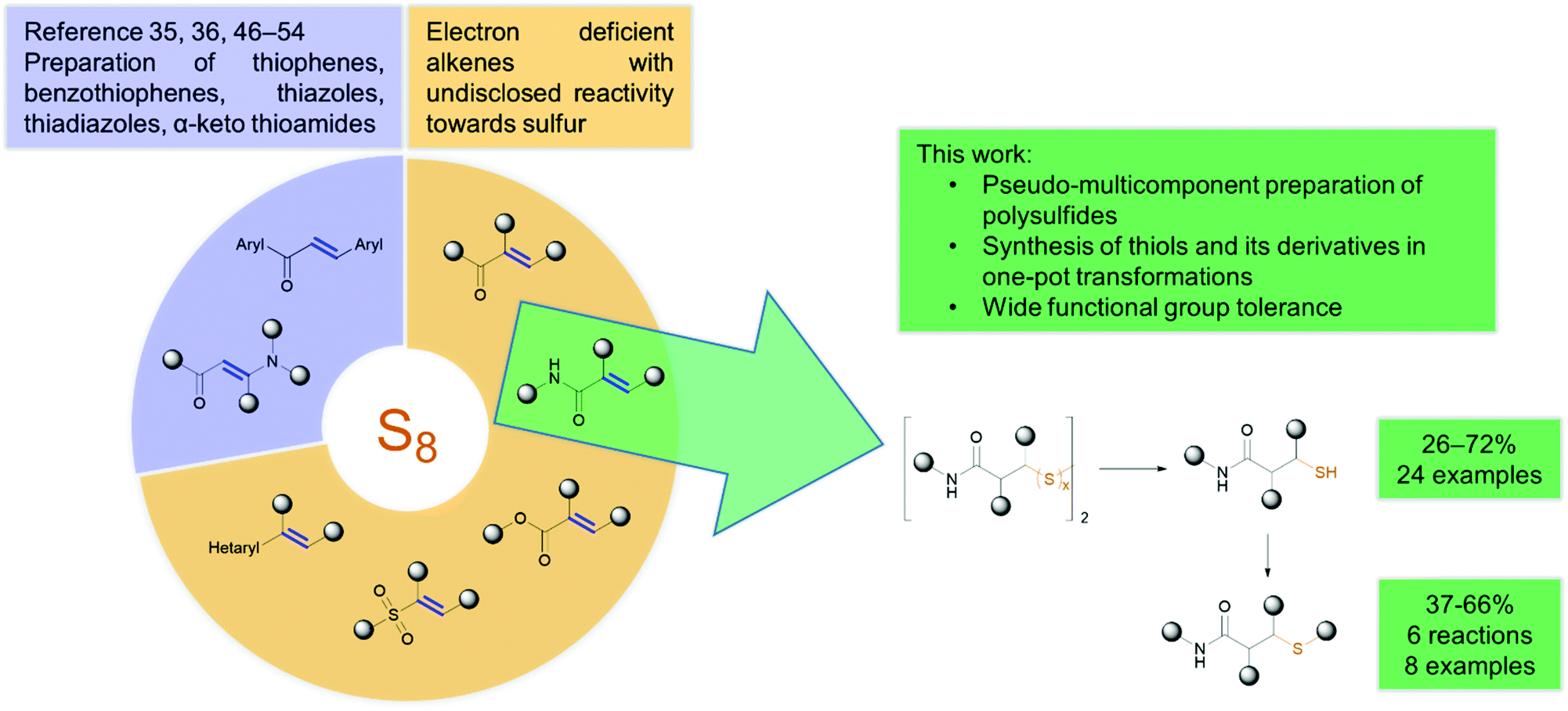 A stepwise one-pot synthesis of aliphatic thiols and their derivatives ...