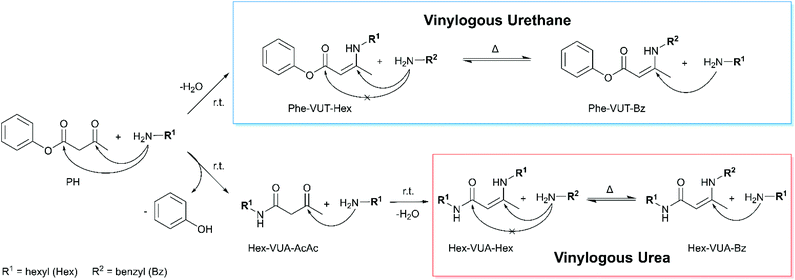 Blended vinylogous urethane/urea vitrimers derived from aromatic ...