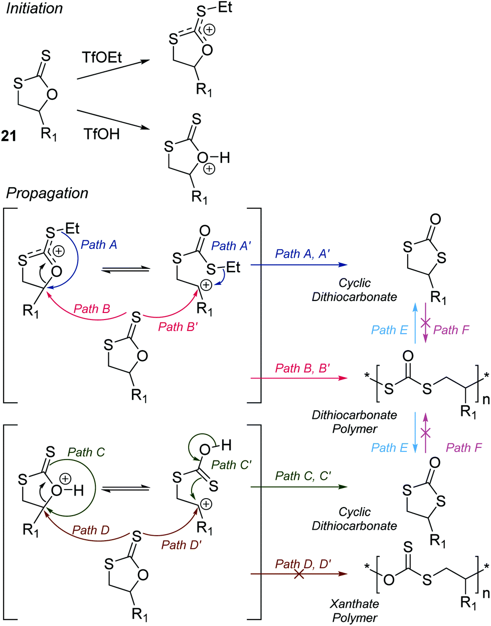 Thiocarbonyl chemistry in polymer science - Polymer Chemistry (RSC ...