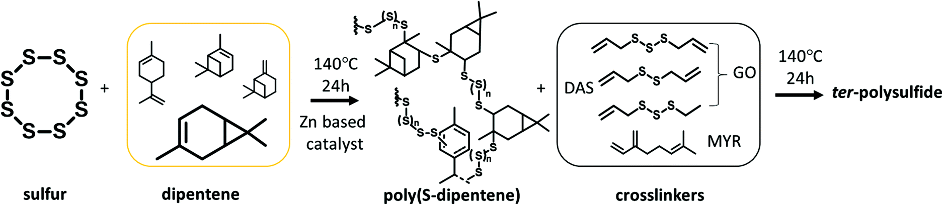 Sulfur-dipentene polysulfides: from industrial waste to sustainable ...