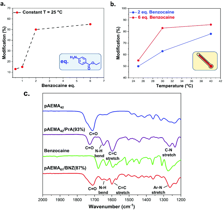 Functional pH-responsive polymers containing dynamic enaminone linkages ...