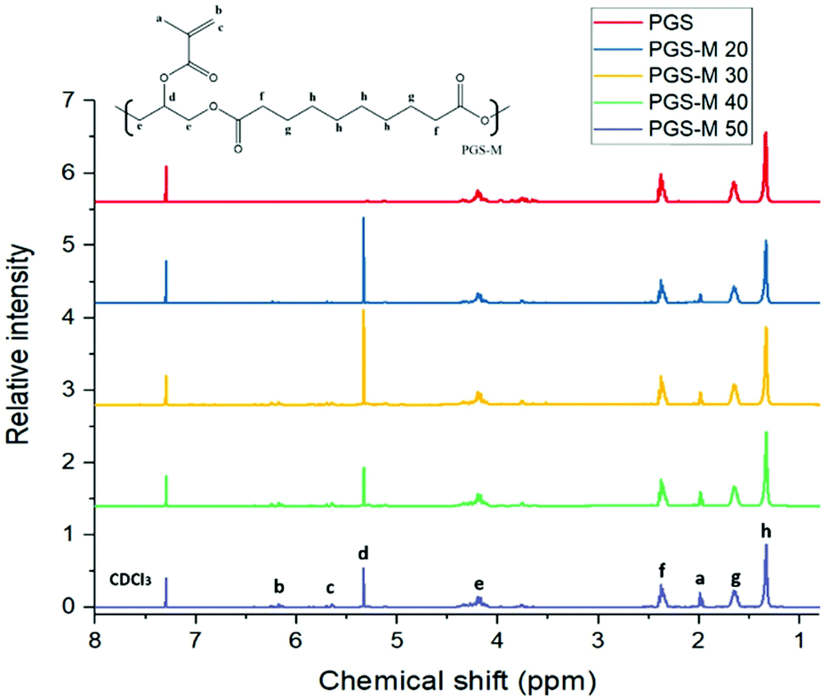 Low methacrylated poly(glycerol sebacate) for soft tissue engineering ...
