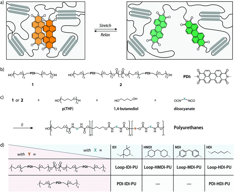 Strain-correlated mechanochromism in different polyurethanes featuring ...