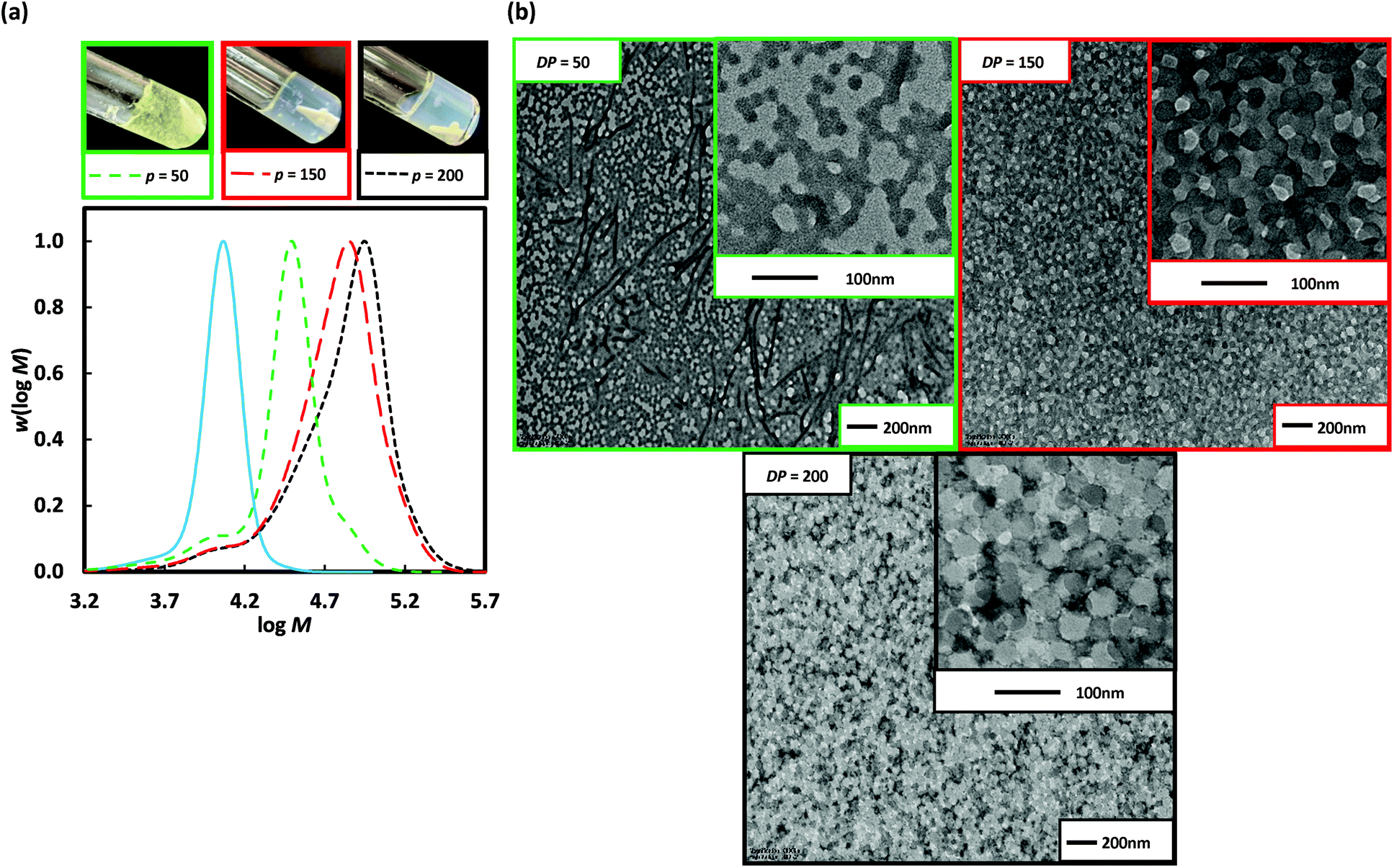 RAFT dispersion polymerization induced self-assembly (PISA) of boronic ...