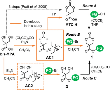 Organic carboxylate salt-enabled alternative synthetic routes for bio ...