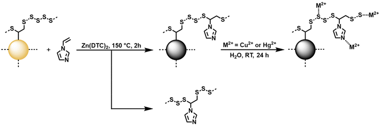 Inverse vulcanization of trimethoxyvinylsilane particles - Polymer ...