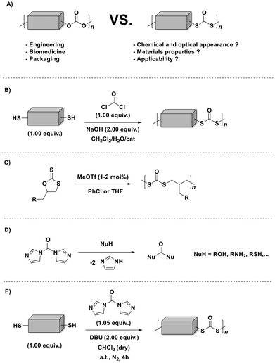 Straightforward synthesis of aliphatic polydithiocarbonates from ...