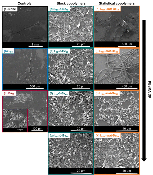 Synthesis of crystallizable poly(behenyl methacrylate)-based block and ...